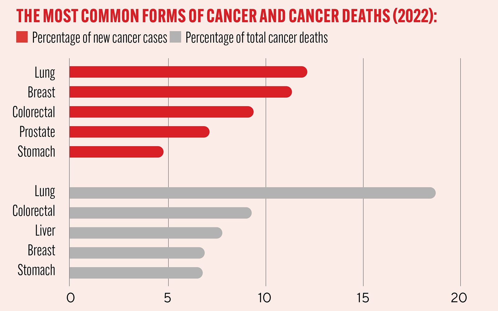 Snapshot: Global cancer statistics | The Actuary