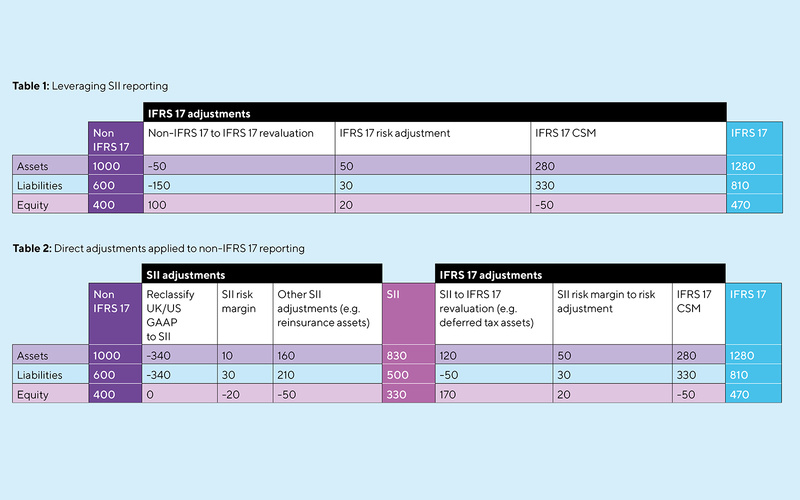 New balance: IFRS 17 and insurance M&A integration | The Actuary